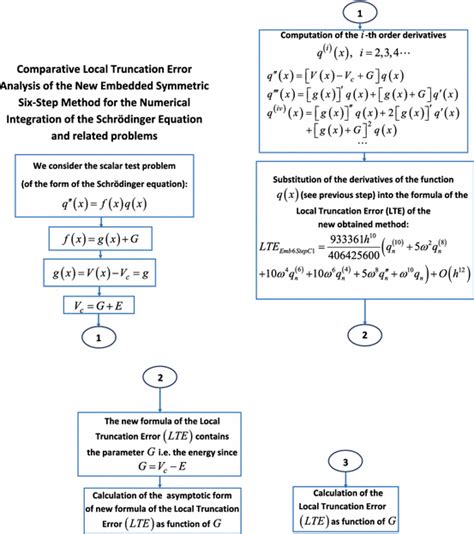 Flowchart On The Analysis Of The Local Truncation Error For The New