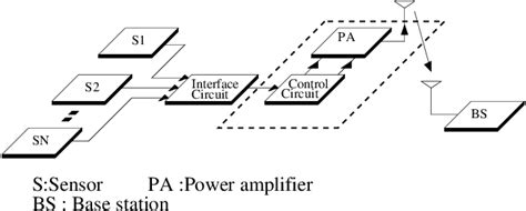 Block Diagram For A Wireless Multisensor System Download Scientific Diagram