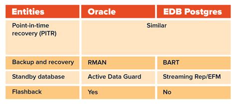 Comparing Oracle With EDB Postgres EDB