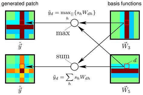 example of the non linear and the linear generative model suppose all