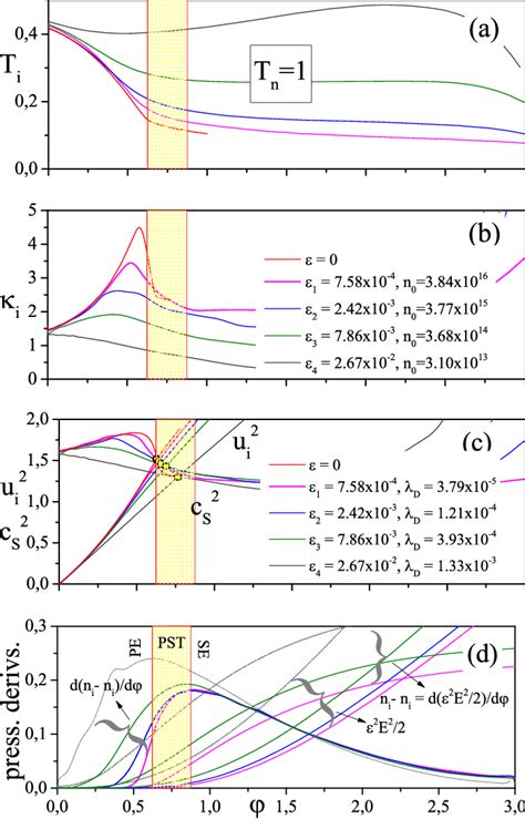 Ion Temperature A Polytropic Coefficient B Squares Of Directional