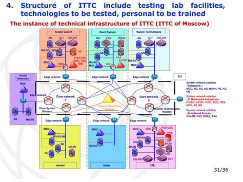 Ppt Role Of International Telecommunication Testing Centers Ittc Powerpoint Presentation