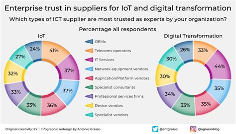 Linda Grasso On Linkedin Iot Digitaltransformation Businessstrategy