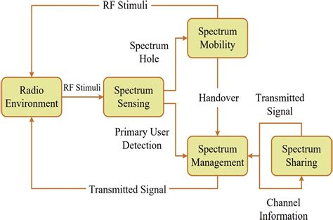 cross layer protocol architecture for spectrum‐based routing in
