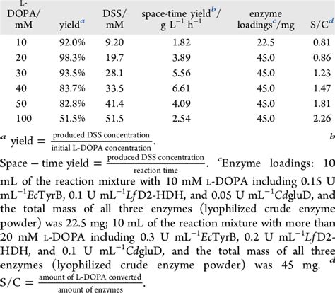 Dss Production From L Dopa In Multi Enzyme Cascade Reactions Download