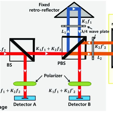 Heterodyne Laser Interferometer Based Seismometer Download Scientific Diagram