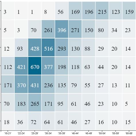 Heatmap For The Count Of No Of Respondents For Years Of Coding Heatmap For The Count Of No Of Respondents For Years Of Coding