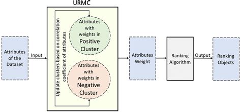 high level depiction of the steps for unsupervised ranking of