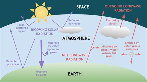 Earth Radiation Budget Eoportal