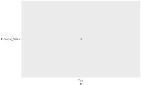 Ggplot Plotting Sales Over Time In R Stack Overflow