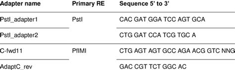 2 Adapter Definitions Download Table
