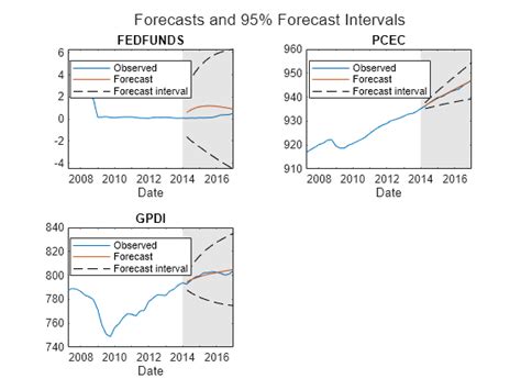 Forecast