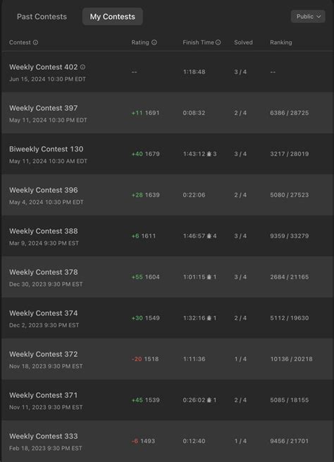 Been A Long Journey Finally Was Able To Solve 3 Problems With No Bugs Rleetcode