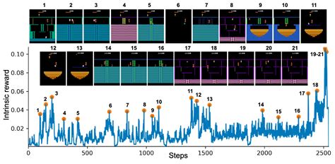 random network distillation a new take on curiosity driven learning
