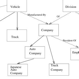 A Object Oriented Database Schema Download Scientific Diagram