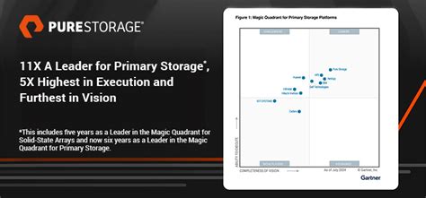Pure Storage Is Again A Leader in the 2024 Gartner® Magic Quadrant™ for Primary Storage ...