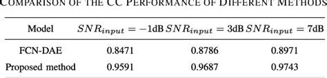 Table I From Deep Neural Network Denoising Model Based On Sparse Representation Algorithm For