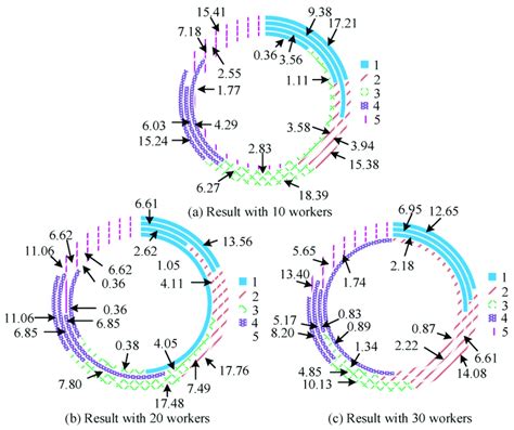 Pd Value Results Of Different Algorithms For Workers With 2 And 3