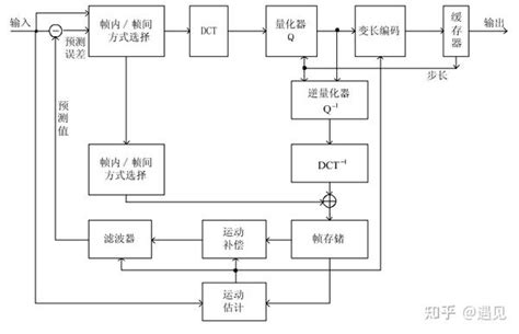 移动通信原理 4 信源编码与数据压缩 知乎