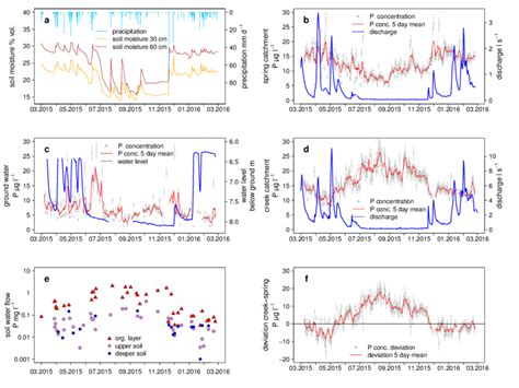 Hydrological Variables And Phosphorus P Concentrations A Open