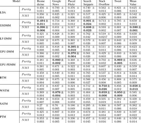 Urity And N M I Value Of All Models On Six Datasets Download Scientific Diagram