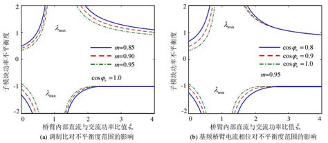 Modular Multilevel Converter With Integrated Battery Energy Storage System Submodule Balancing