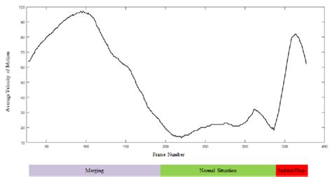 Variation In Average Magnitude Of Velocity Wrt Time Download Scientific Diagram