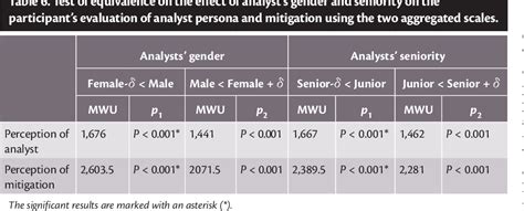 Table 6 From Role Of Gender In The Evaluation Of Security Decisions Semantic Scholar