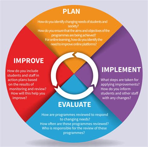 Standard 11 Cyclical External Quality Assurance L Università Ta Malta