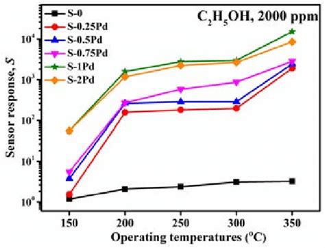 The Sensor Response Vs Operating Temperature Of Pd Loaded Wo 3 Sensors Download Scientific