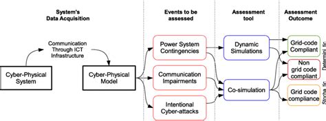 dsa scheme in cyber physical systems process flow of dsa in