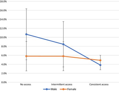 Probability Of Incident Sexual Risk Exposure By Gender And Access To Download Scientific