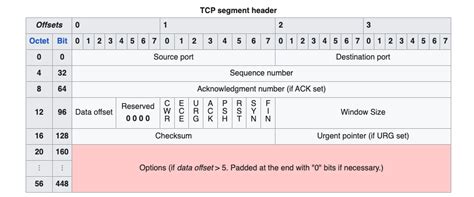 Common TCP Based Protocols Packet Analysis