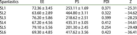Entrapment Efficiency Ee And Particle Size Analysis Particle Size