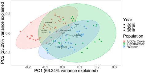 3 principal component analysis bi plot of the environmental variables