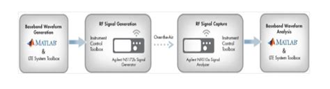 תכנון ובניית אב טיפוס של מערכות Software Defined Radio SDR בצורה קלה ומהירה עם MATLAB ו