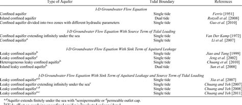 Classification Of Previous Analytical Solutions For Various Confined