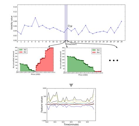 Volatility Data With Feature Series From Order Book Top Panel