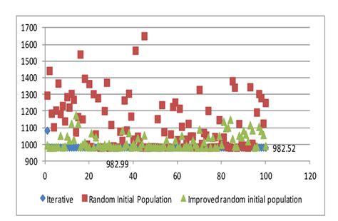Terative And Random Initial Populations Compared To Expanded Random Download Scientific Diagram