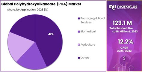 Polyhydroxyalkanoate Pha Market Size Cagr Of 122