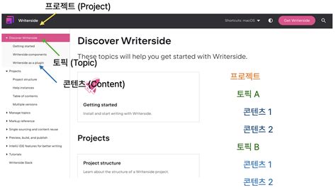 젯브레인스 문서화 도구 ‘라이터사이드 뜯어보기 요즘it