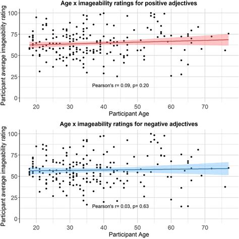 Correlations Between Participant Imageability Ratings For Download Scientific Diagram