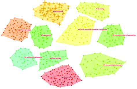 The Keyword Clustering Knowledge Map Of Ibs Research Download
