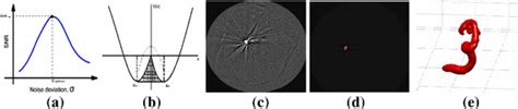 A Snr Versus Noise Density Curve B Stochastic Resonance In The
