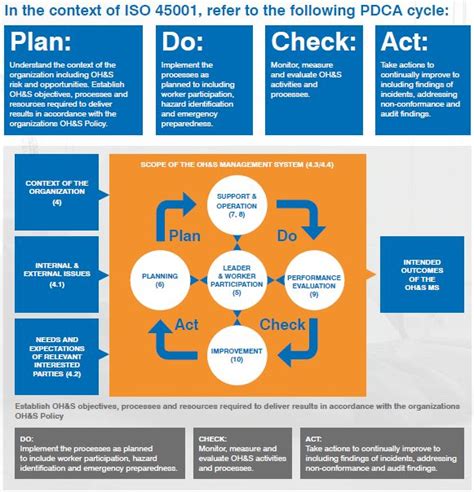 How Pdca Cycle Works In Iso 45001 2018 Sofiene Baccar Posted On The Topic Linkedin