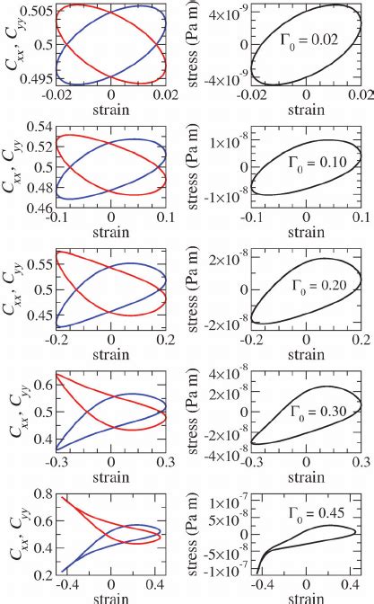 A Strain Sweep Of The Dynamic Moduli For Z 0 03 04 05 And O