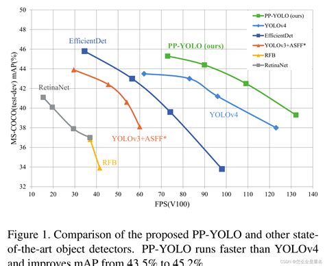 Pp Yolo An Effective And Efficient Implementation Of Object Detector（20208） Csdn博客