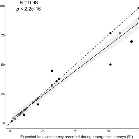 Correlation Between Observed Occupancy Recorded By Volunteer