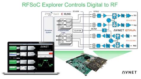 Avnet Zynq Ultrascale Rfsoc Development Kit Complete System Level Design Environment For