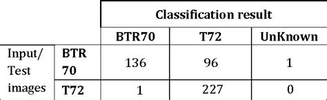 Table 3 From Automatic Target Detection Using Maximum Average